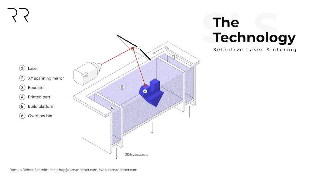 Unlocking the Full Potential of Selective-Laser-Sintering – RomanReiner